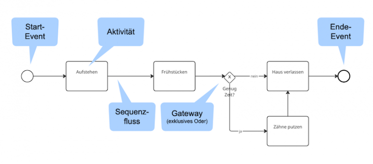 Prozesse modellieren mit BPMN: Einführung, Vorteile und Tools ...