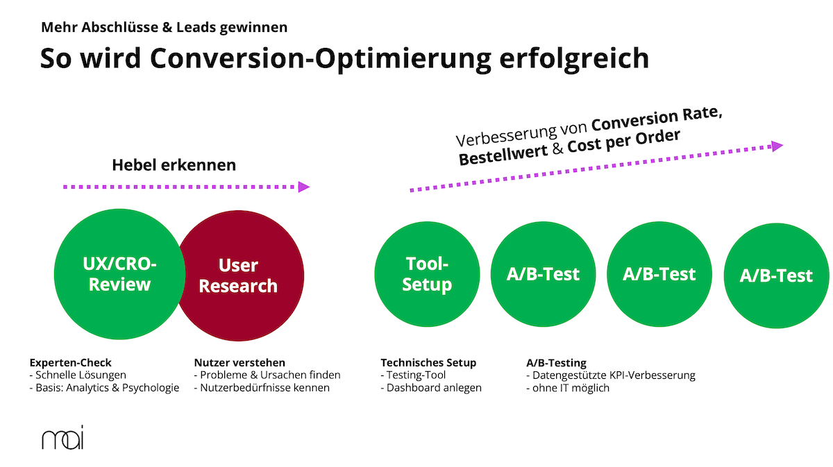 Kosten und Nutzen von Conversion-Optimierung - Business Case - mediaworx bloggt